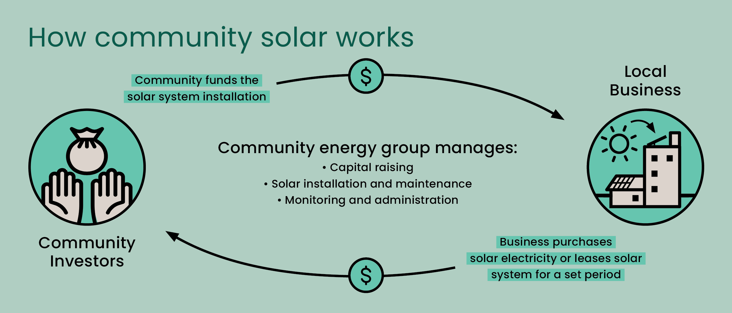 Community energy solar financing - Inner West Council